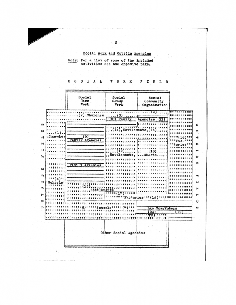 Social Welfare History Project Community Organization: Its Meaning 1939